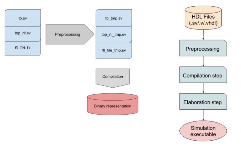 How HDL simulations are compiled – Rydev